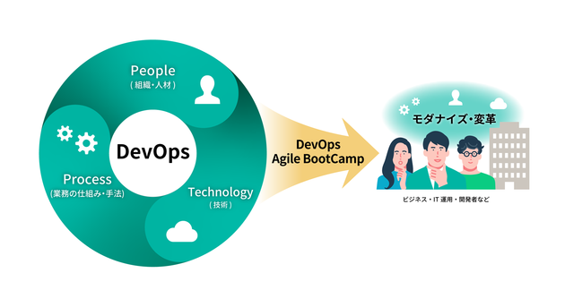 デジタルを最大化するDevOps-ABCとは？ | DevOps Hub | SB C&S